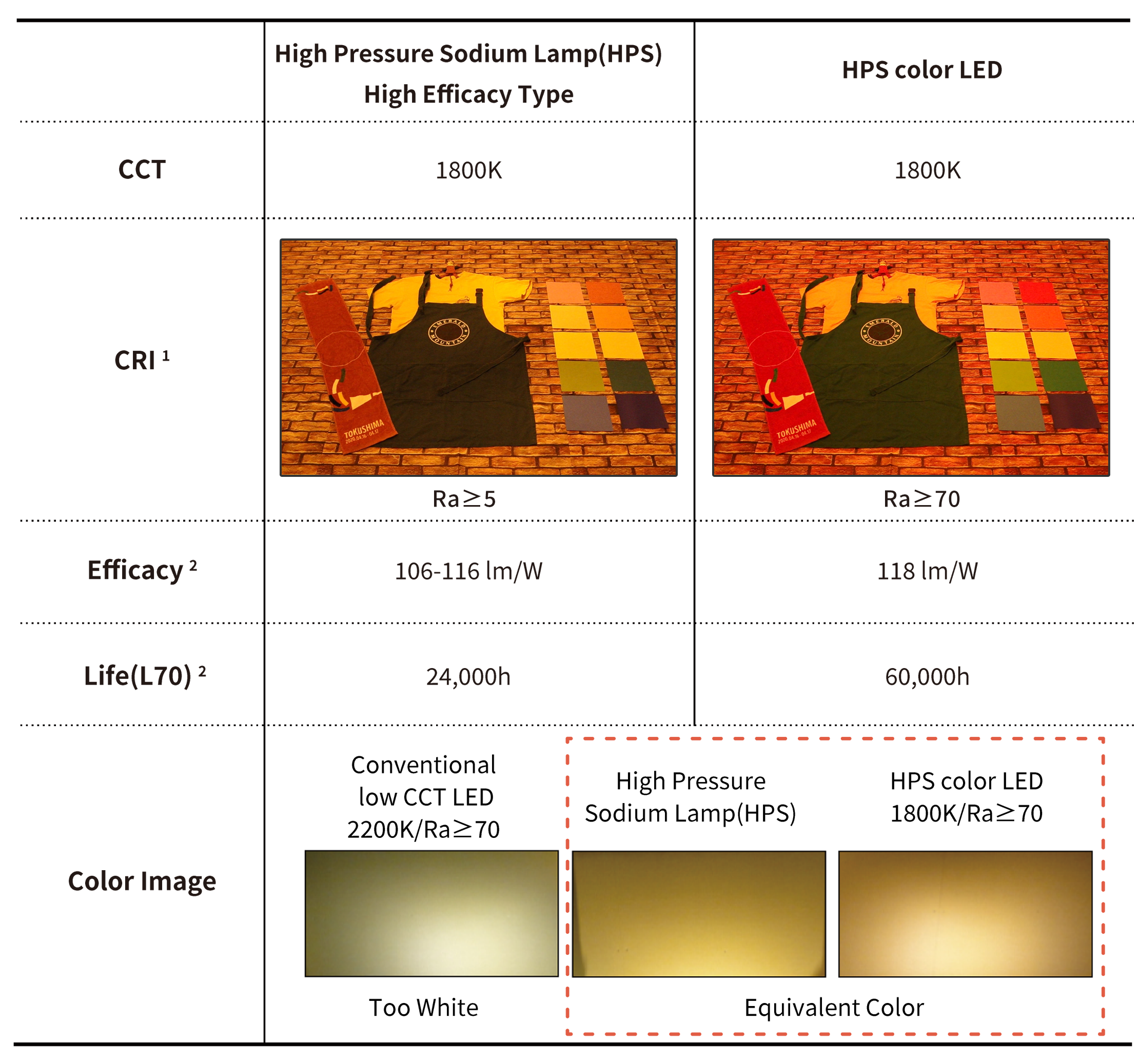 HPS color LEDs 照明 | NICHIA CORPORATION